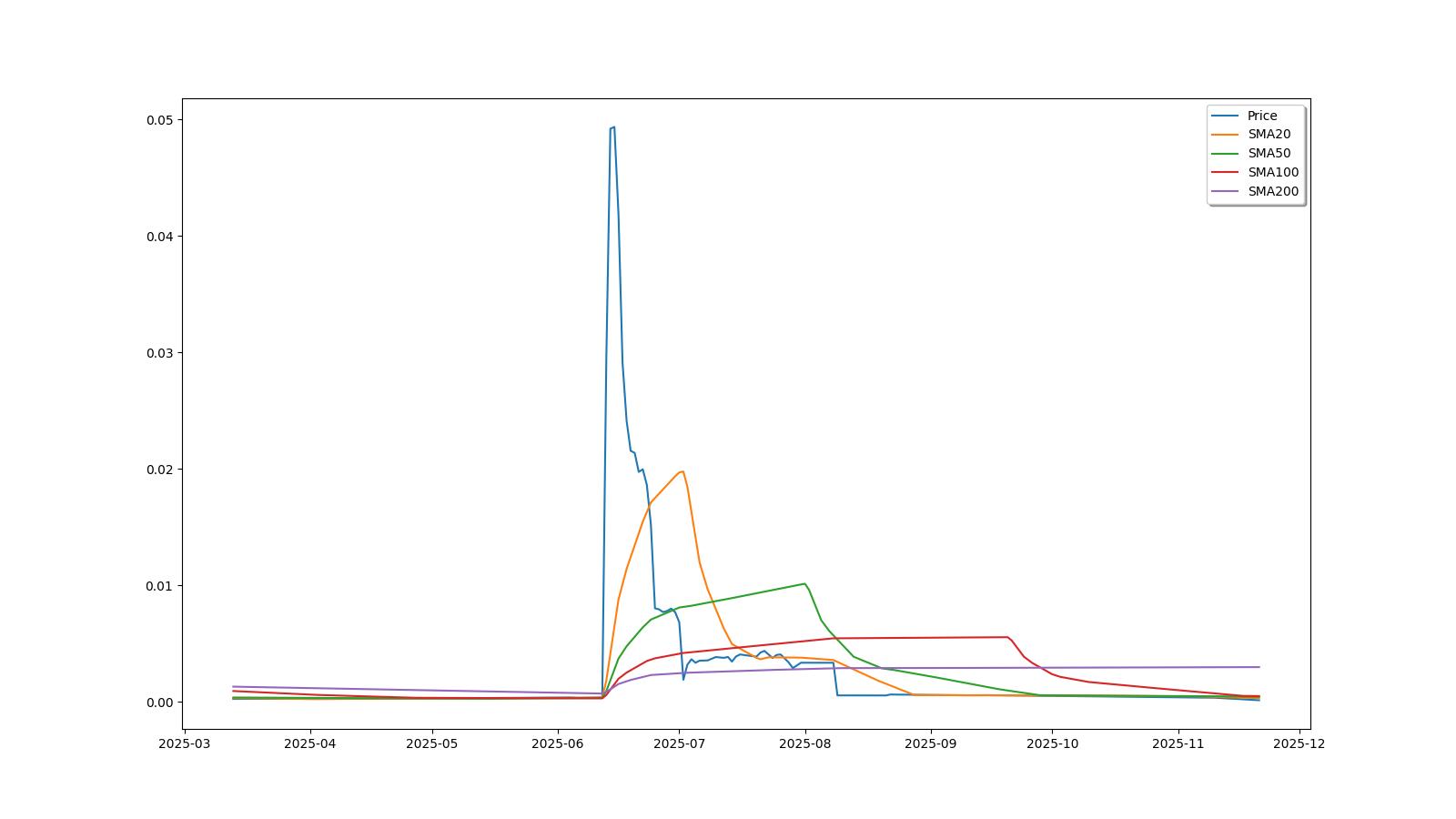 CryptoAI Simple Moving Averages