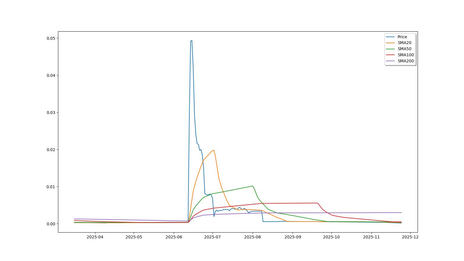 CryptoAI Simple Moving Averages