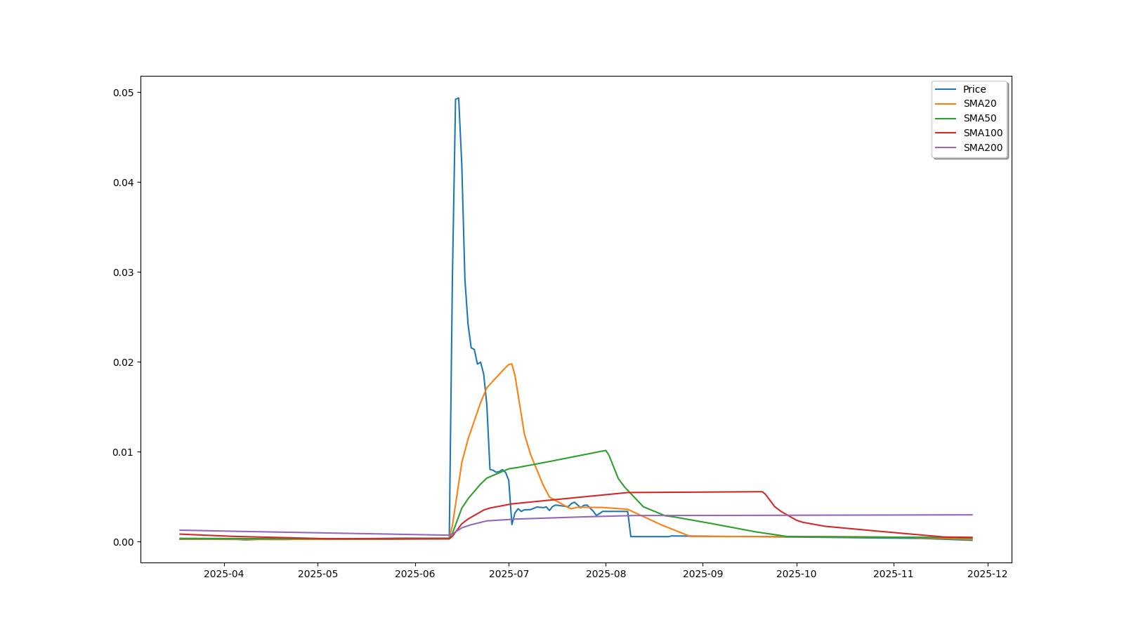 CryptoAI Simple Moving Averages