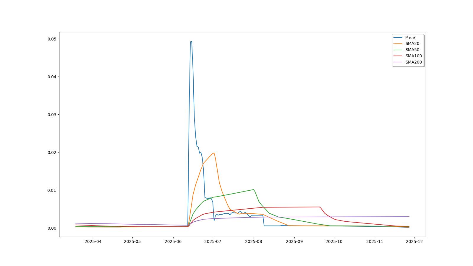 CryptoAI Simple Moving Averages