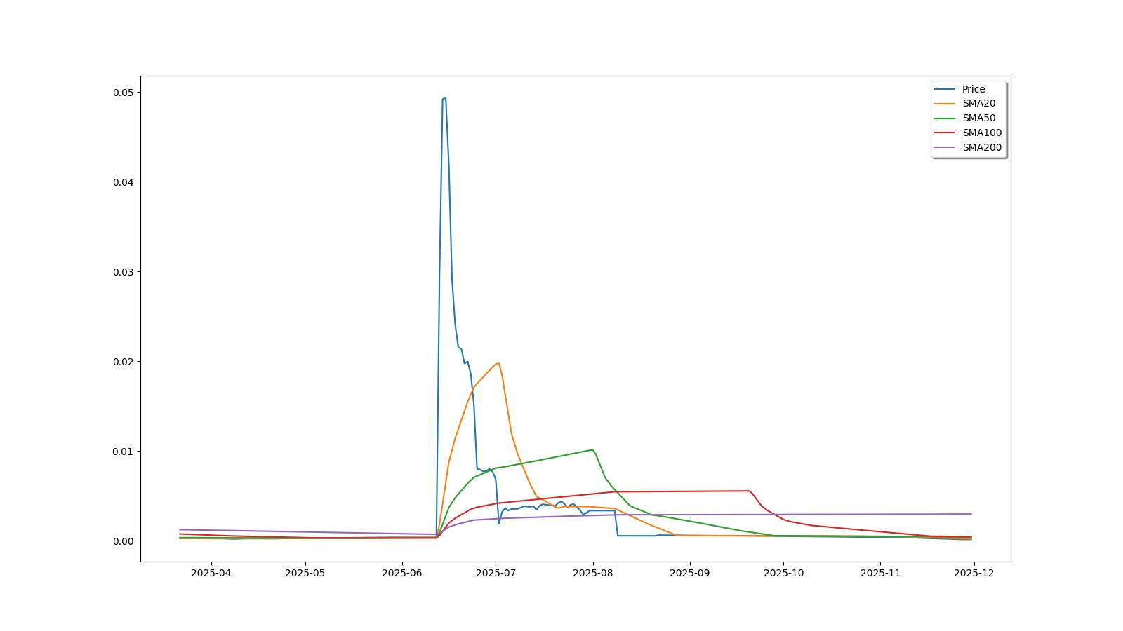 CryptoAI Simple Moving Averages