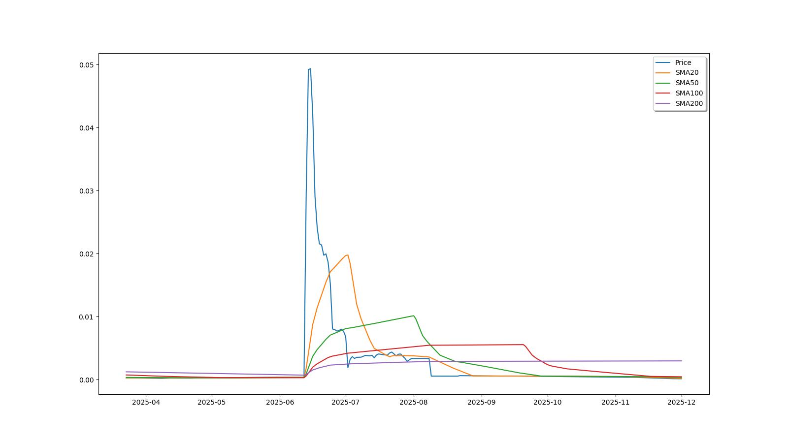CryptoAI Simple Moving Averages