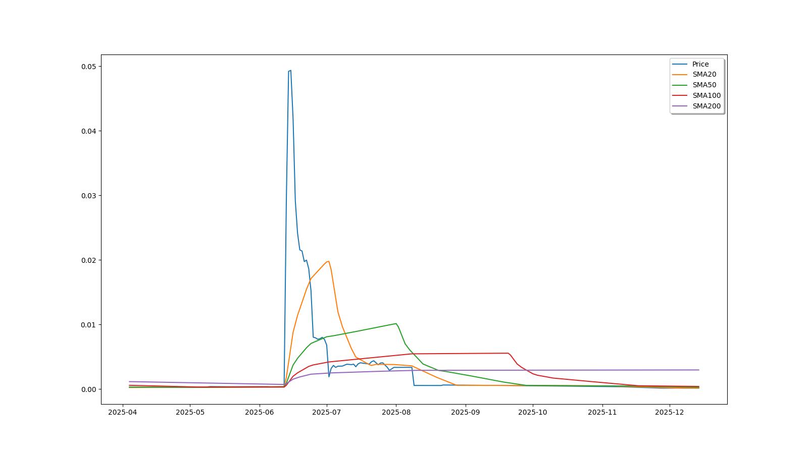 CryptoAI Simple Moving Averages