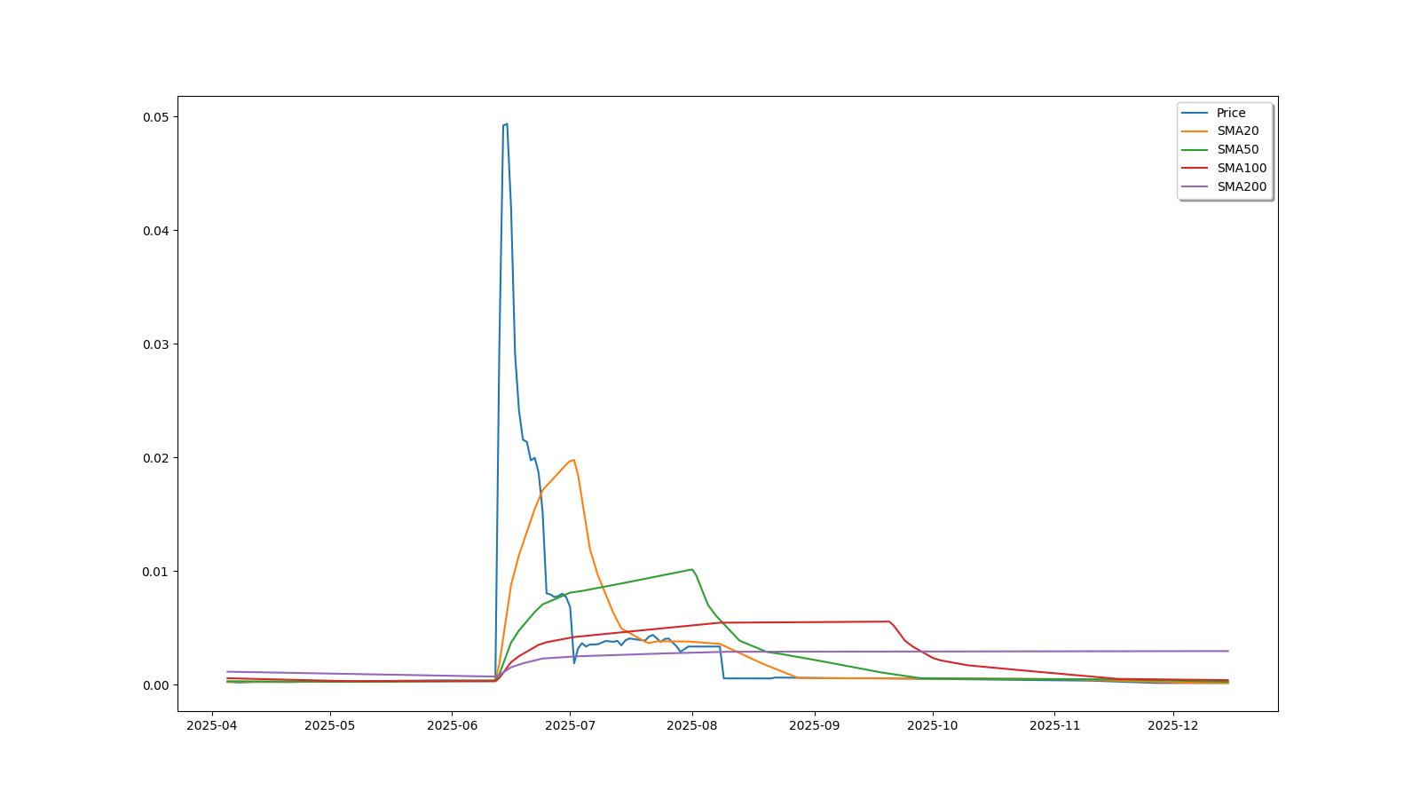 CryptoAI Simple Moving Averages