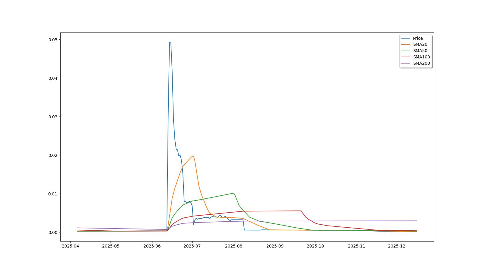 CryptoAI Simple Moving Averages