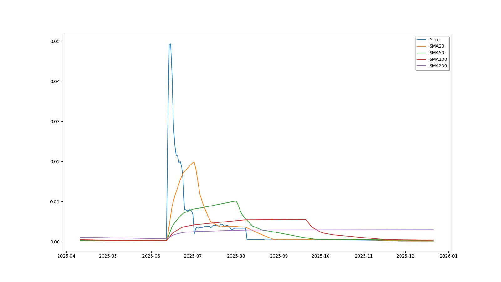 CryptoAI Simple Moving Averages