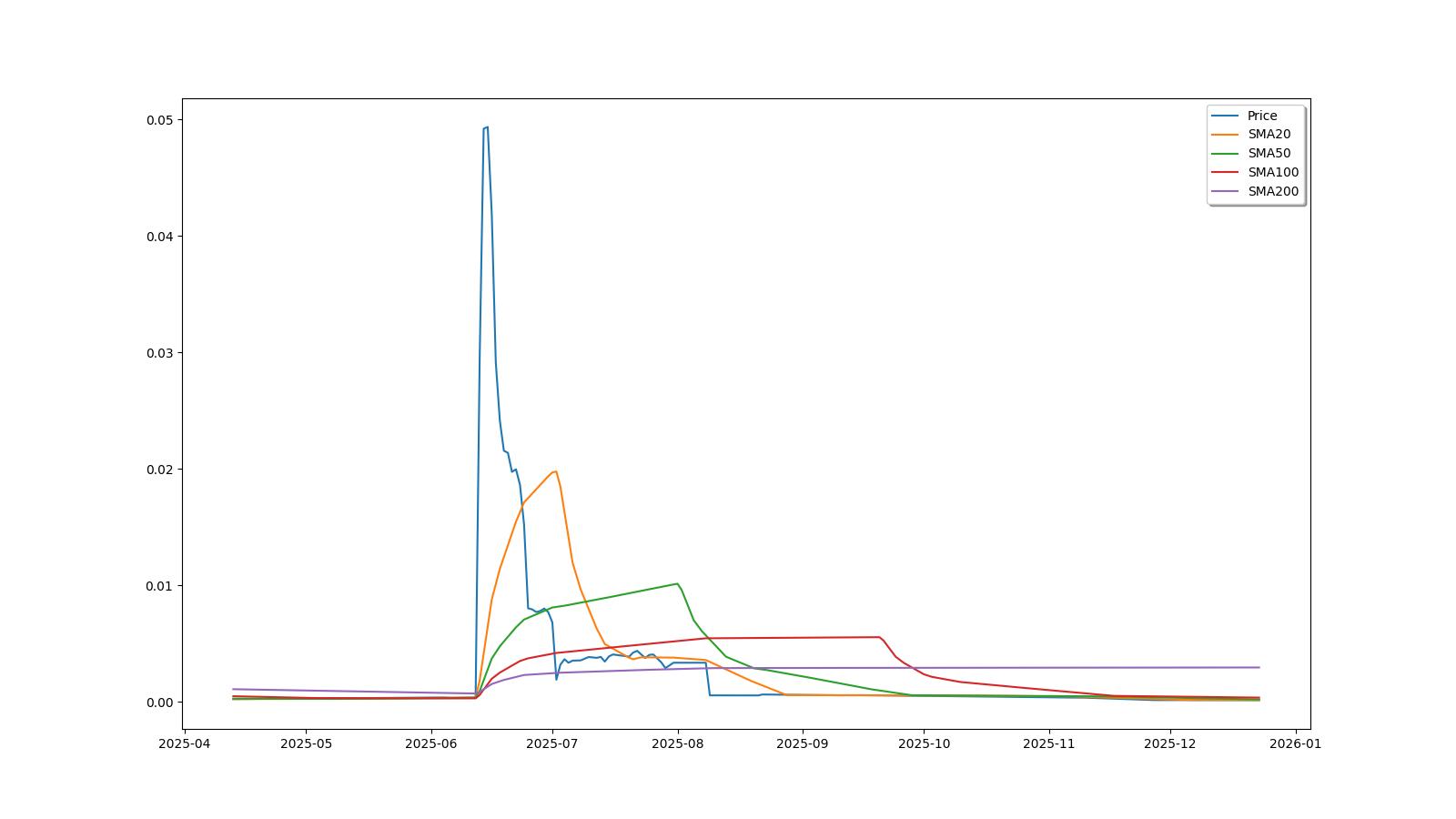 CryptoAI Simple Moving Averages