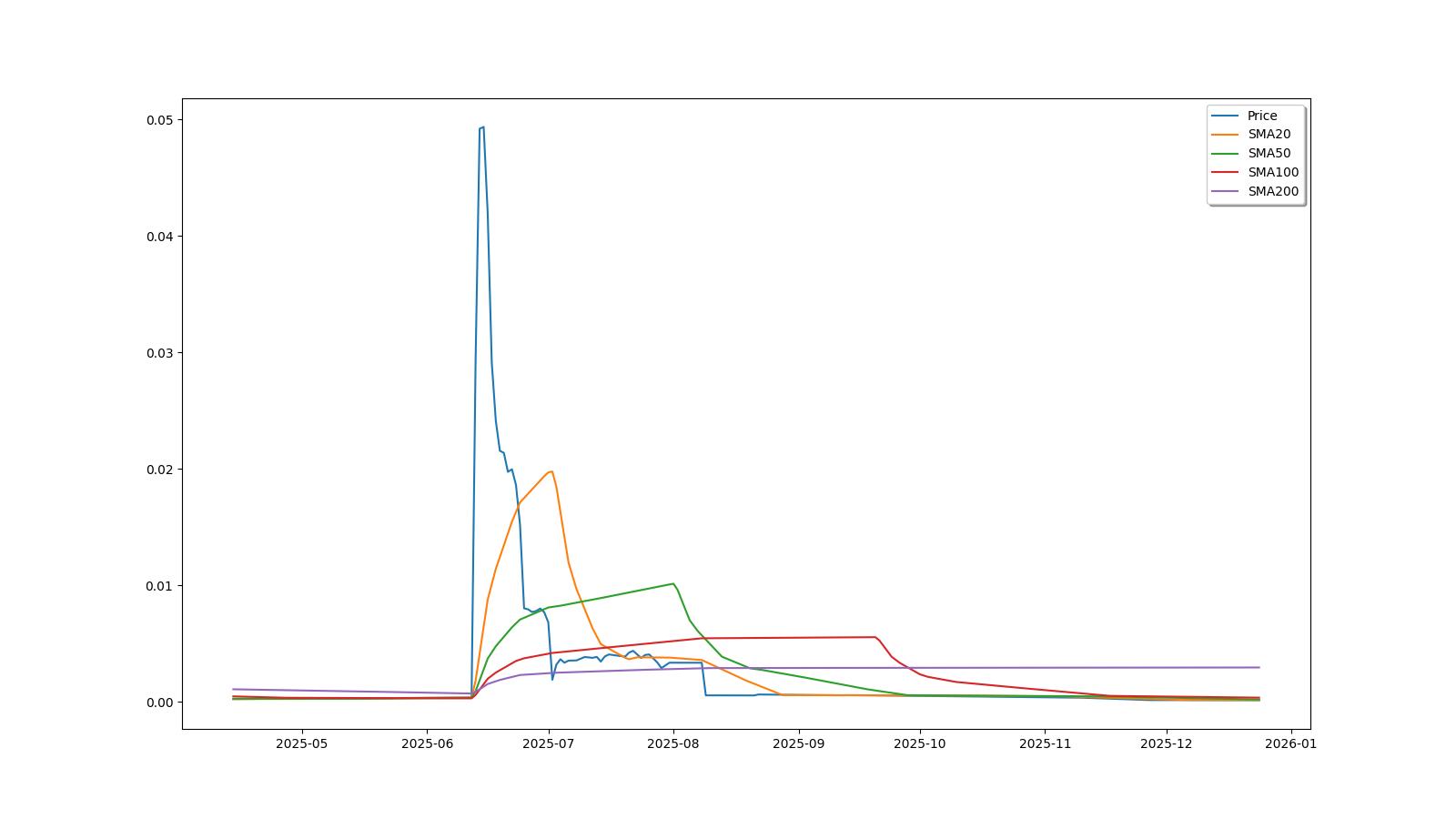 CryptoAI Simple Moving Averages