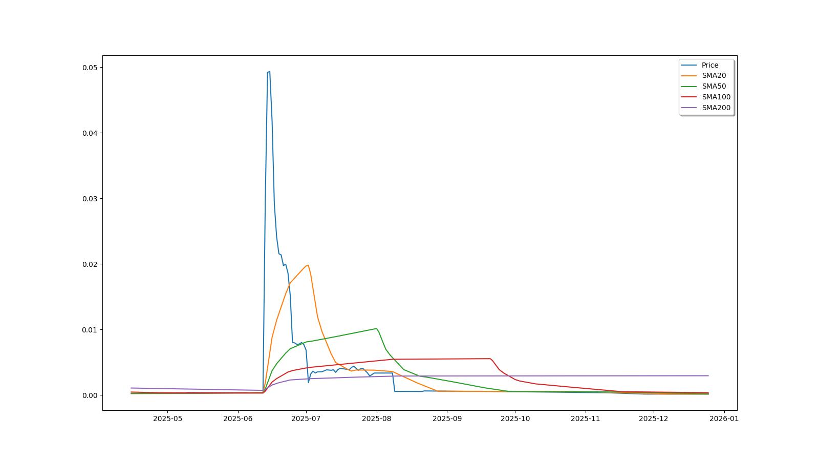 CryptoAI Simple Moving Averages