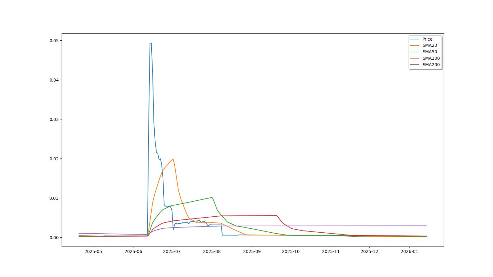 CryptoAI Simple Moving Averages