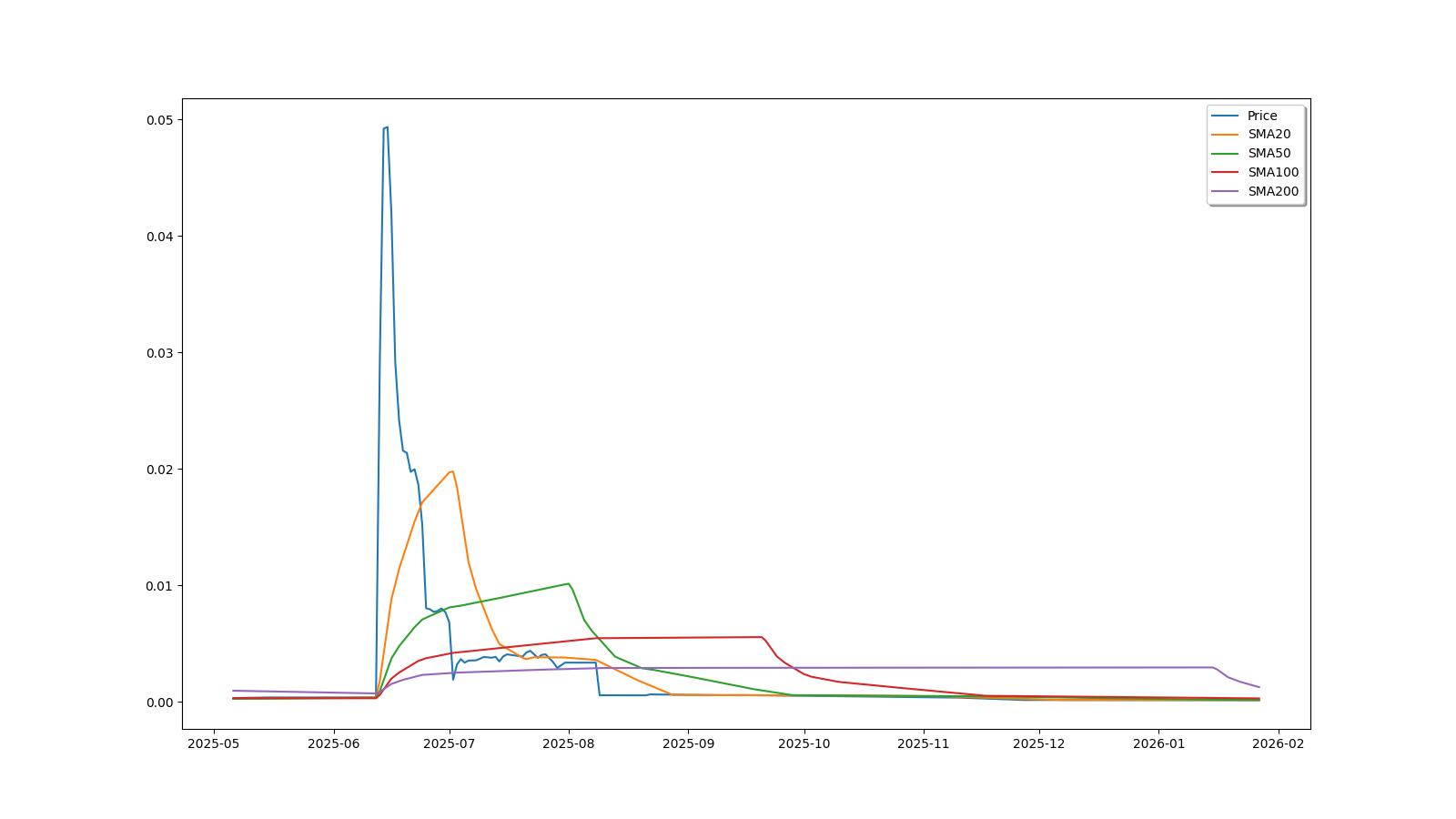 CryptoAI Simple Moving Averages