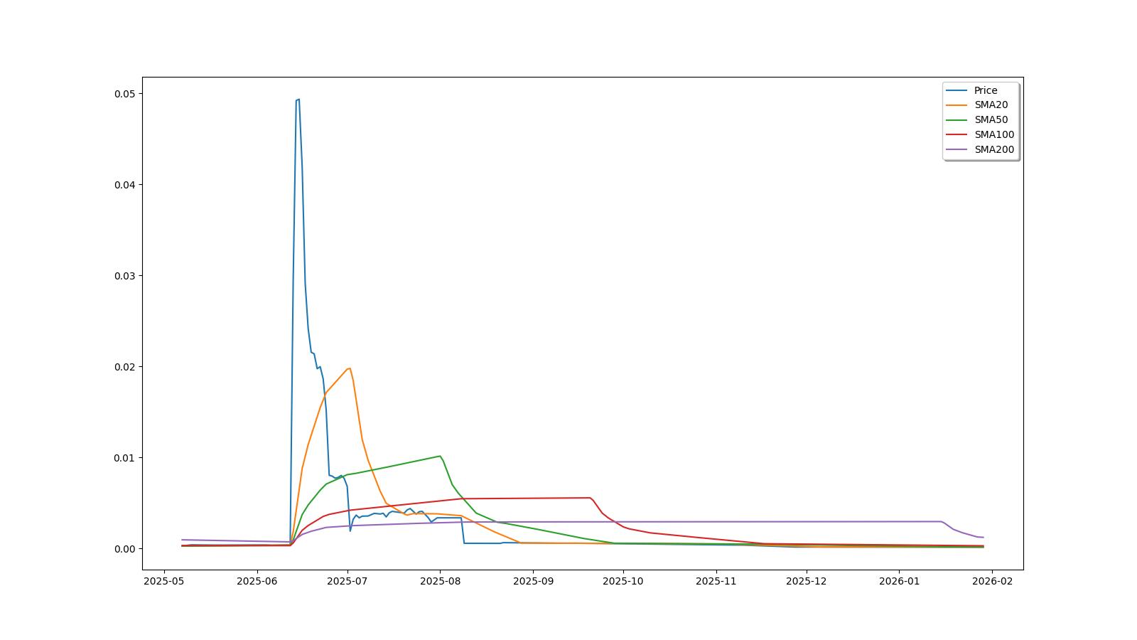 CryptoAI Simple Moving Averages