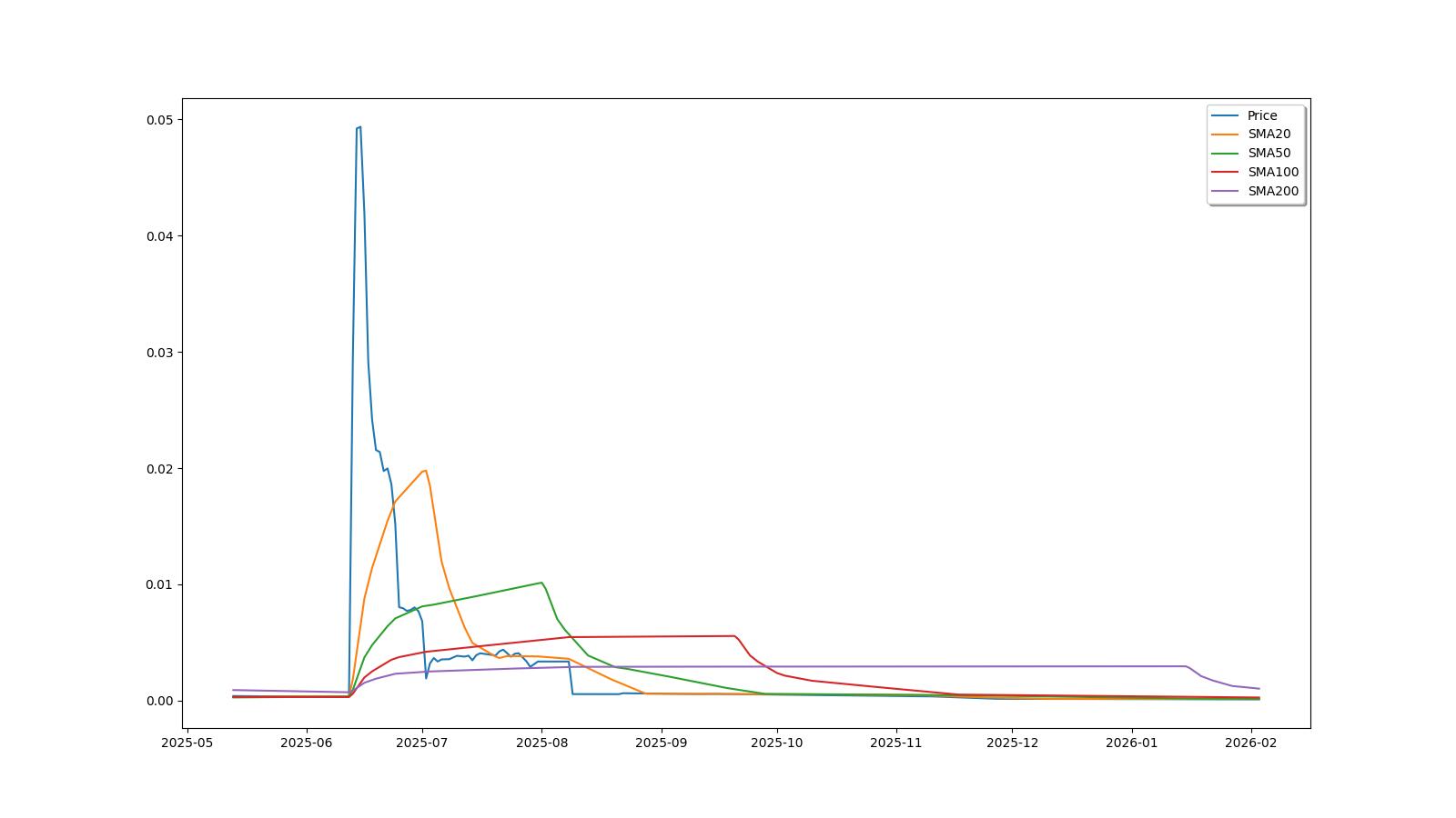 CryptoAI Simple Moving Averages