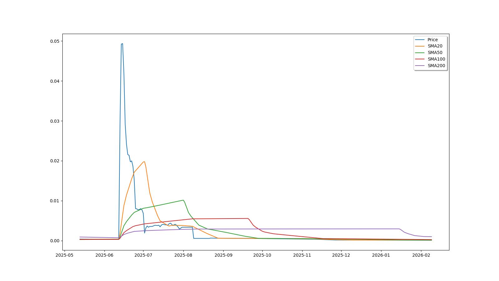 CryptoAI Simple Moving Averages