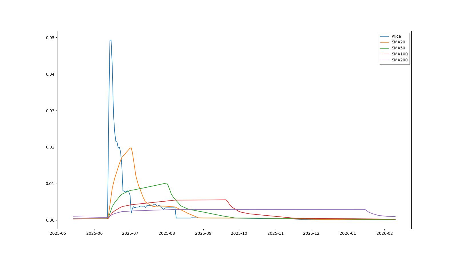 CryptoAI Simple Moving Averages