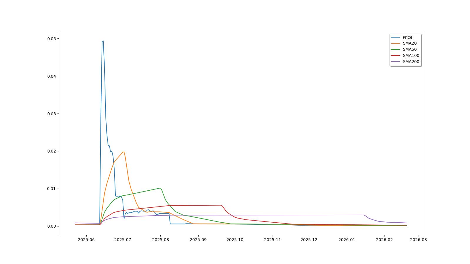 CryptoAI Simple Moving Averages
