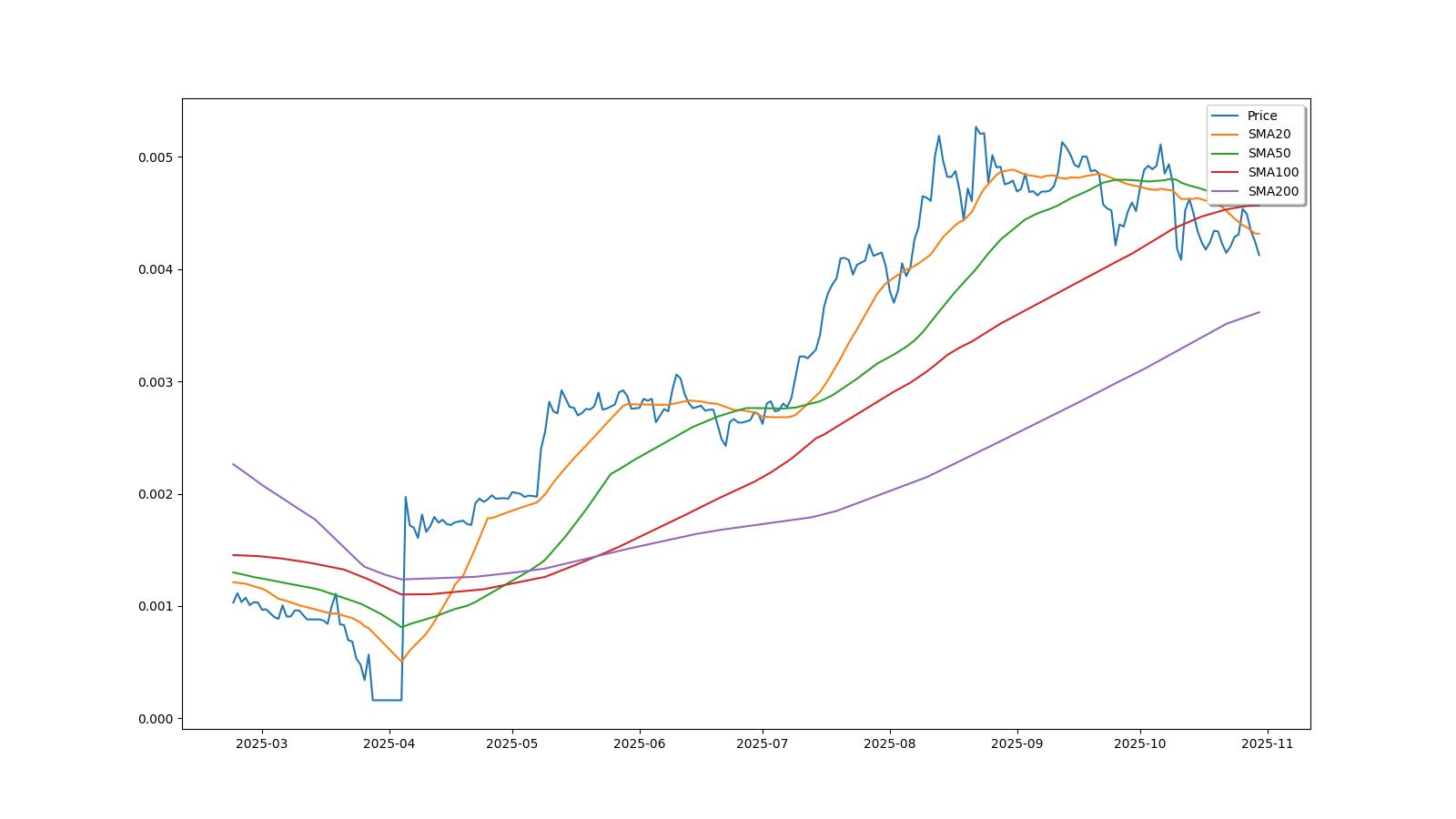 CryptoArt.Ai Simple Moving Averages
