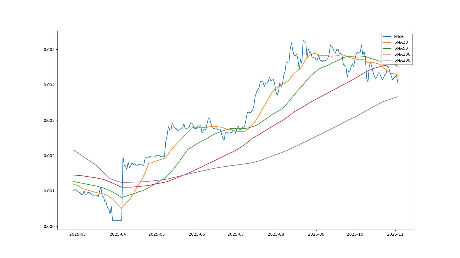 CryptoArt.Ai Simple Moving Averages