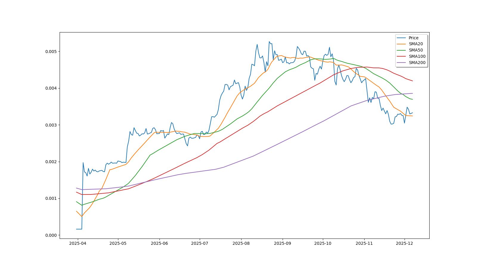 CryptoArt.Ai Simple Moving Averages