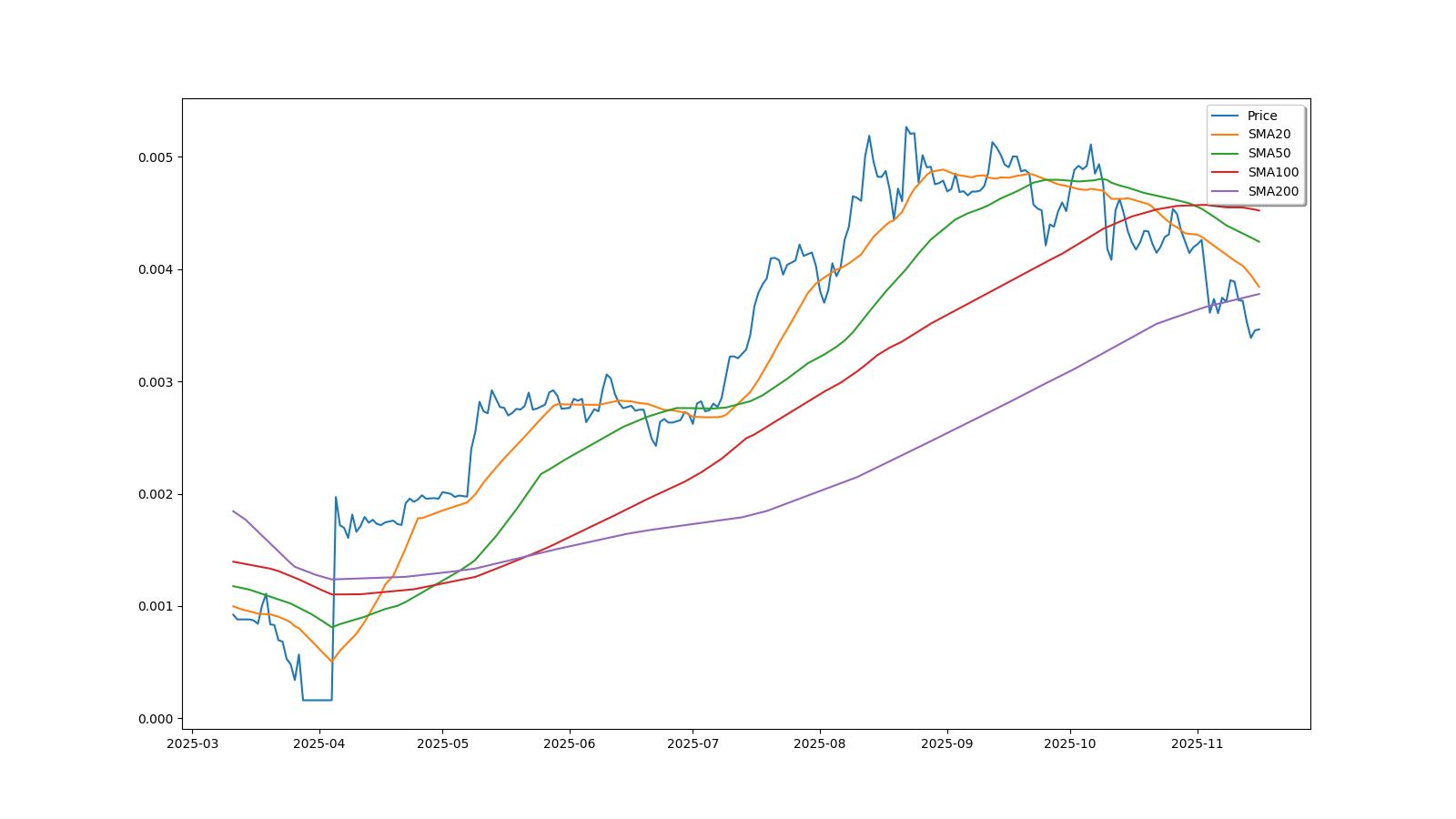CryptoArt.Ai Simple Moving Averages