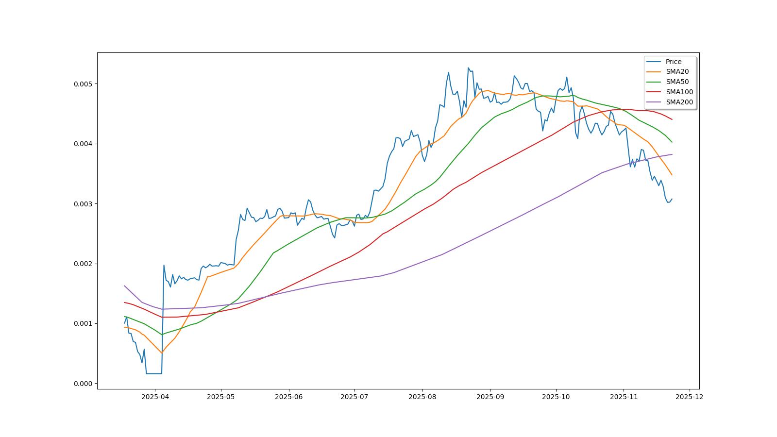 CryptoArt.Ai Simple Moving Averages