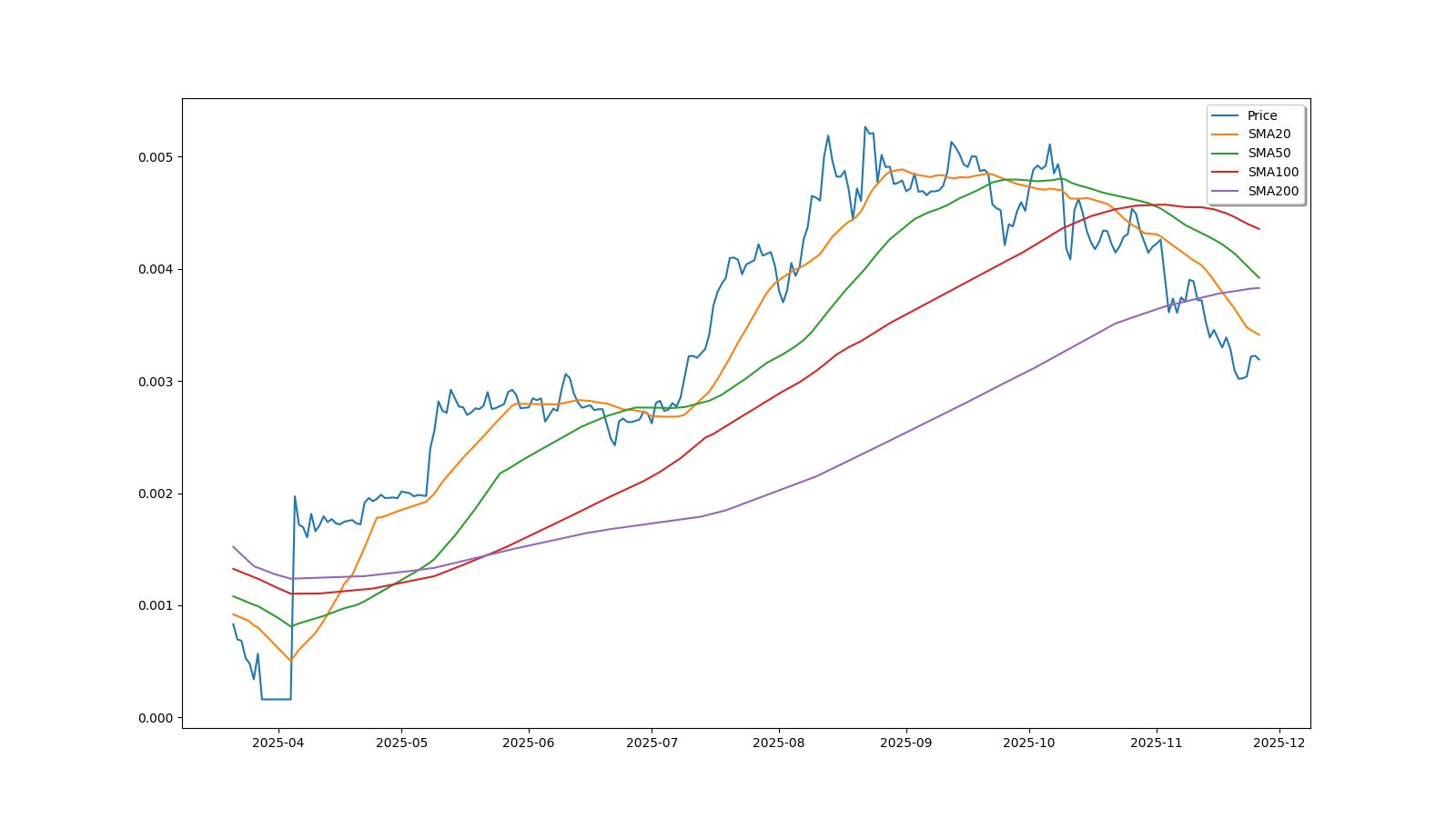 CryptoArt.Ai Simple Moving Averages
