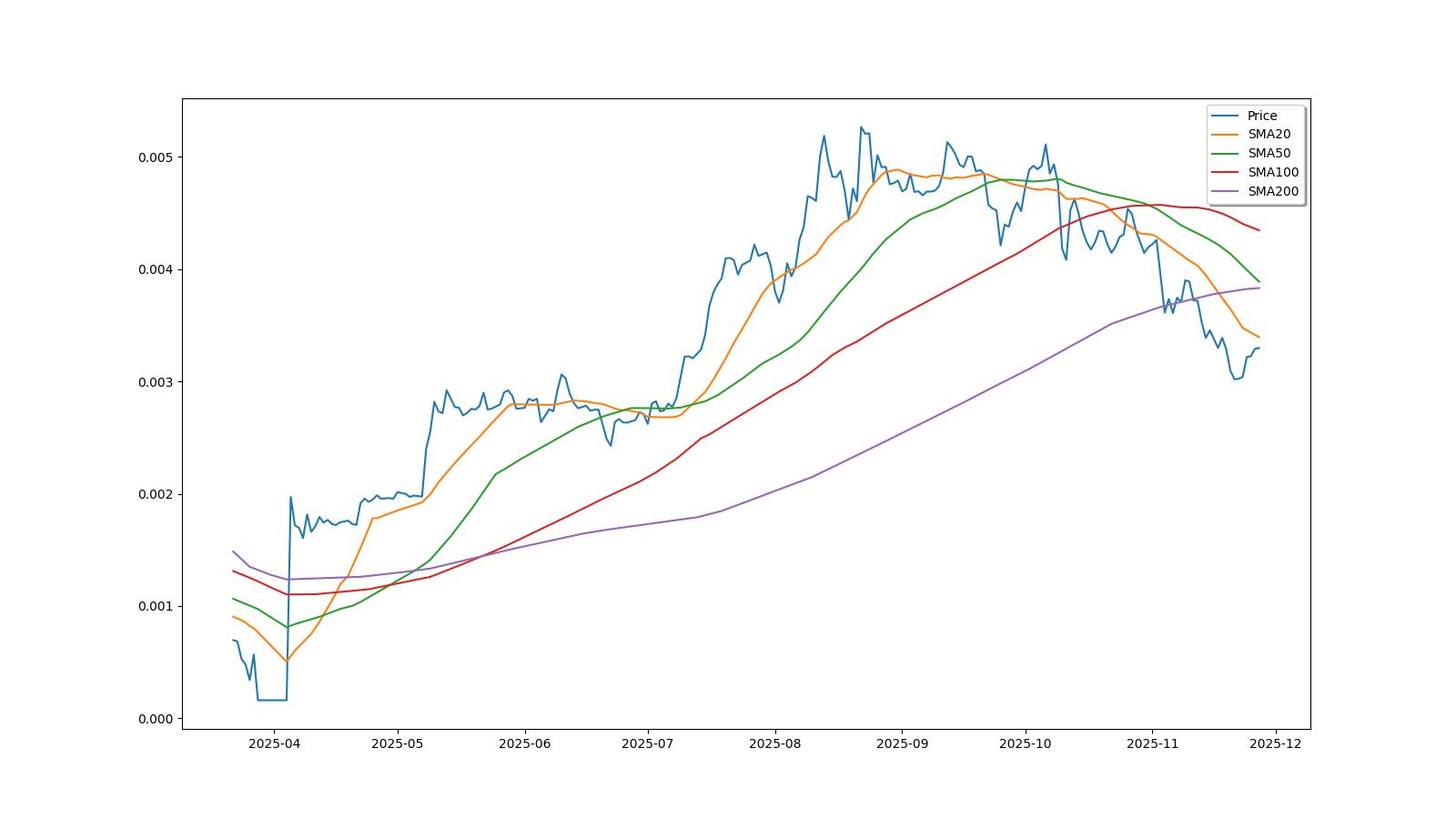 CryptoArt.Ai Simple Moving Averages