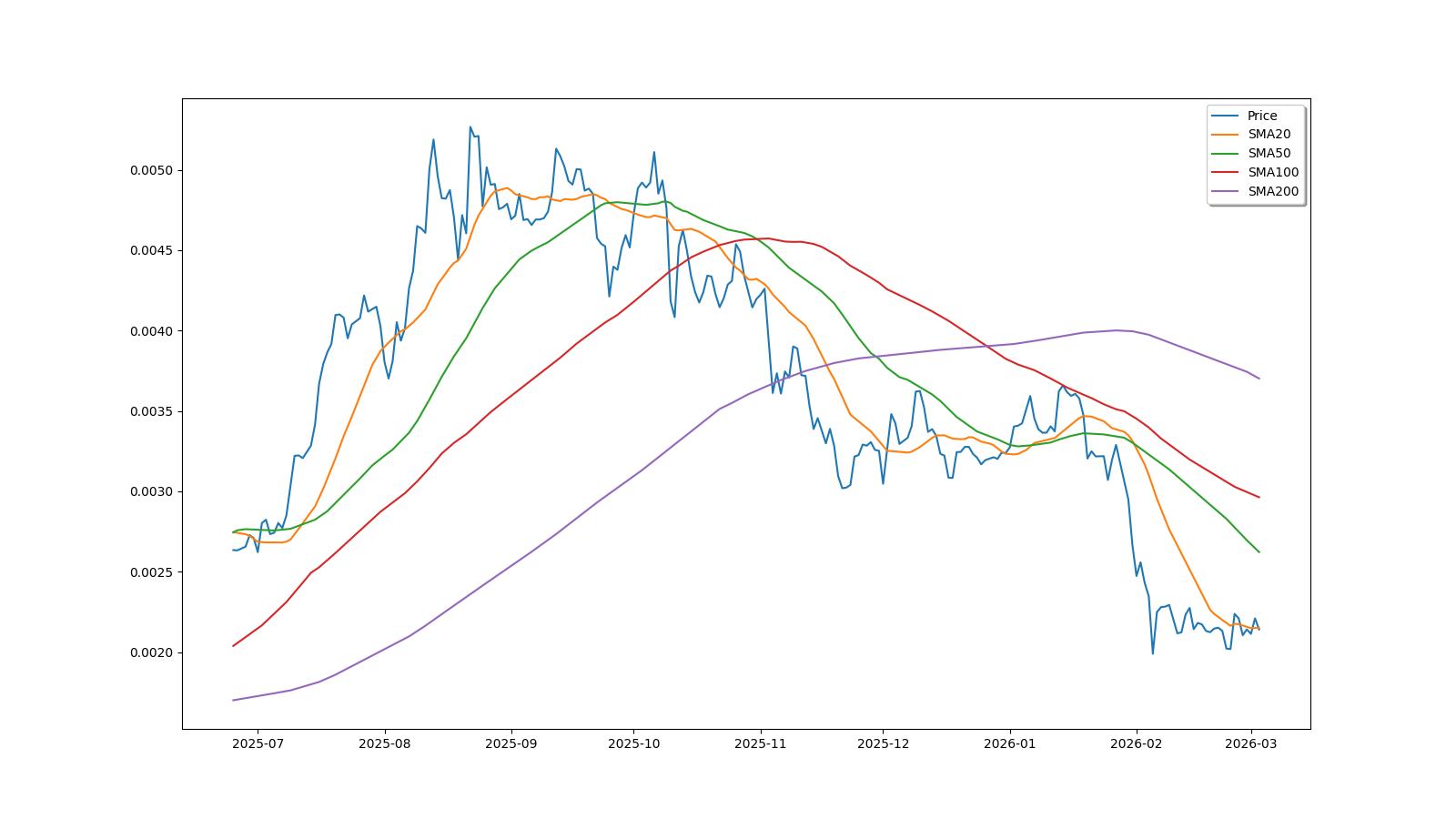 CryptoArt.Ai Simple Moving Averages