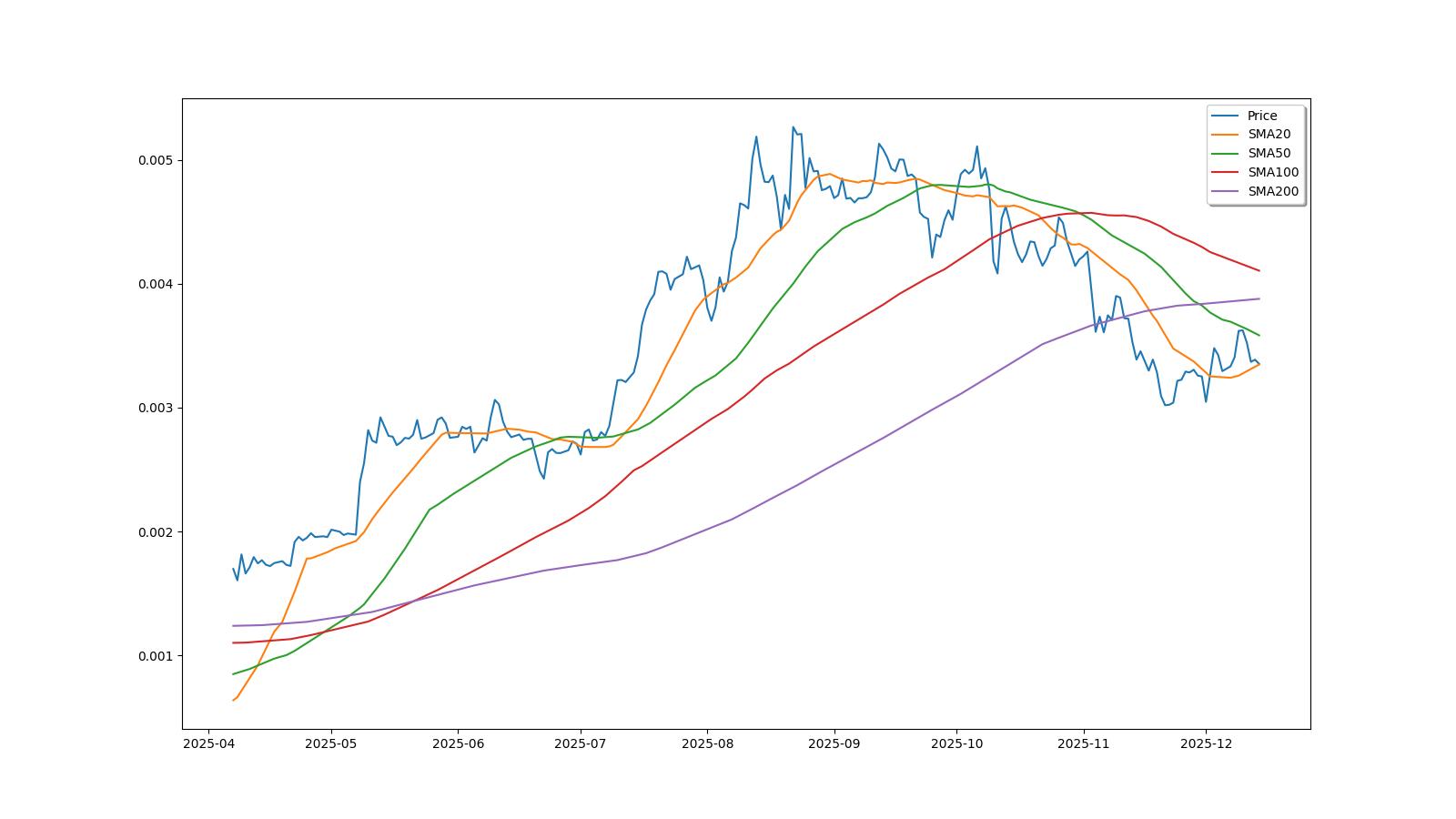 CryptoArt.Ai Simple Moving Averages