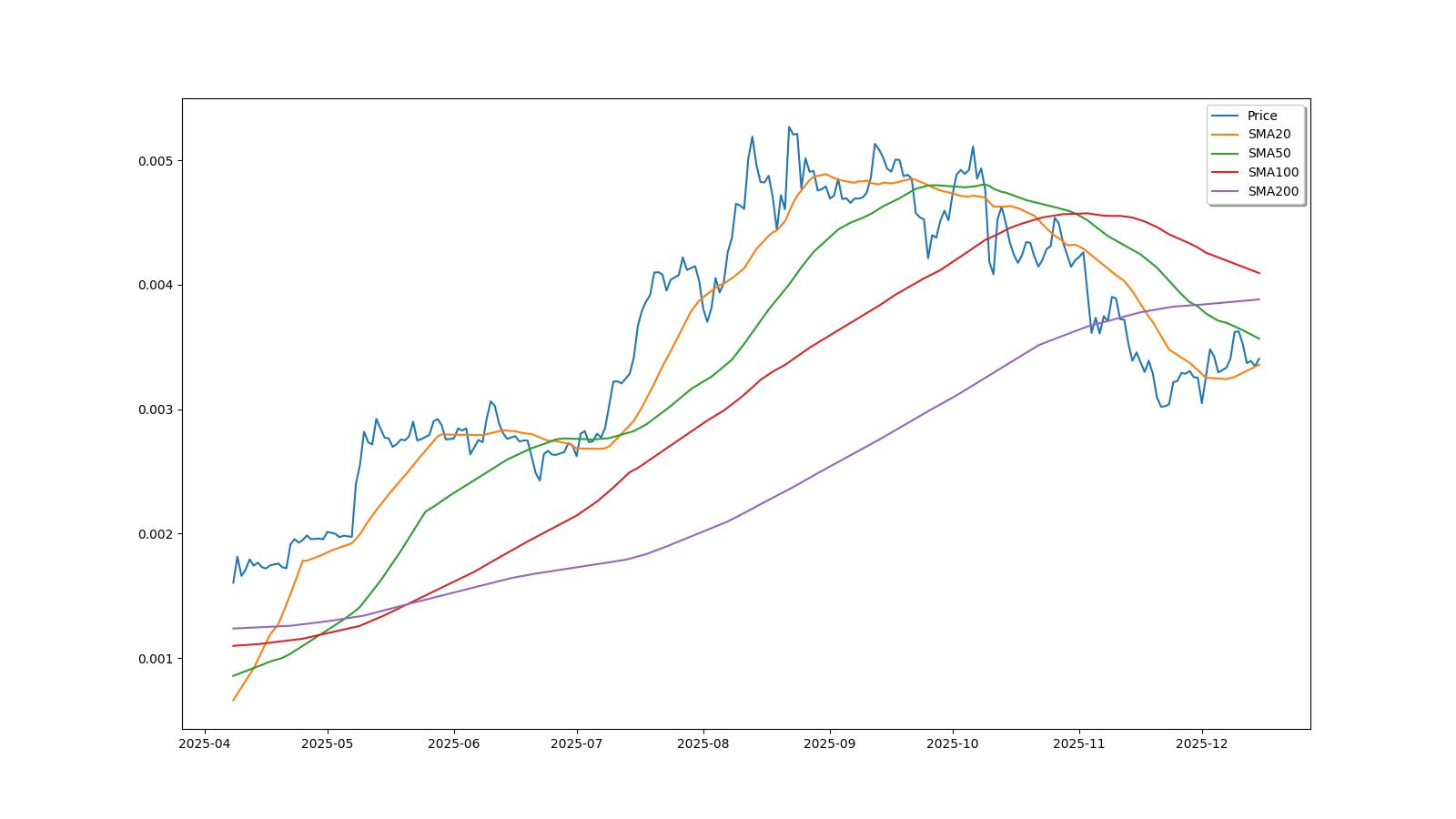 CryptoArt.Ai Simple Moving Averages