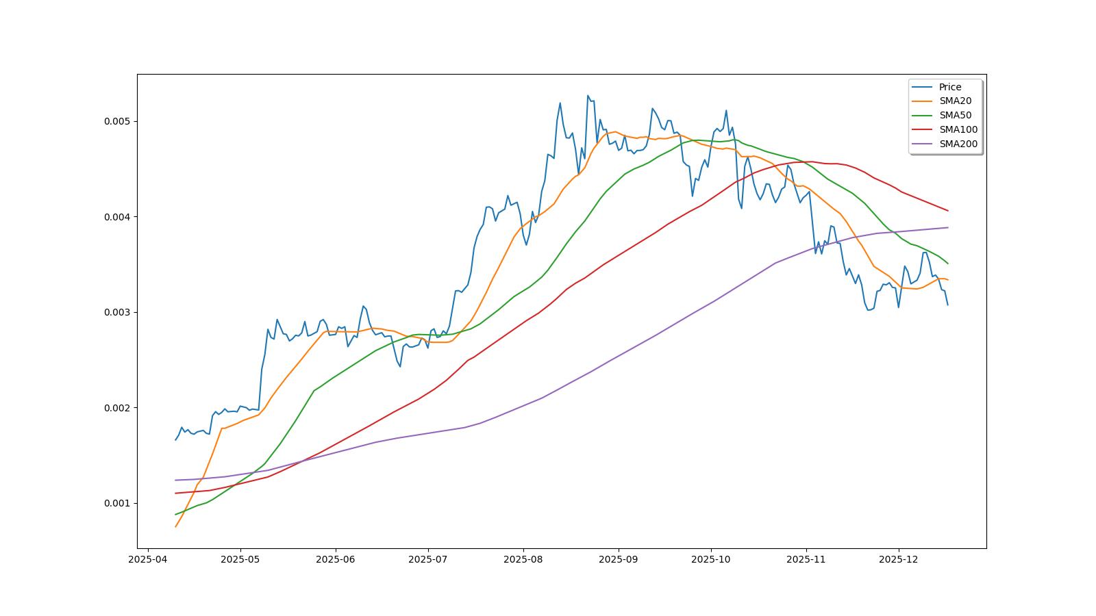 CryptoArt.Ai Simple Moving Averages