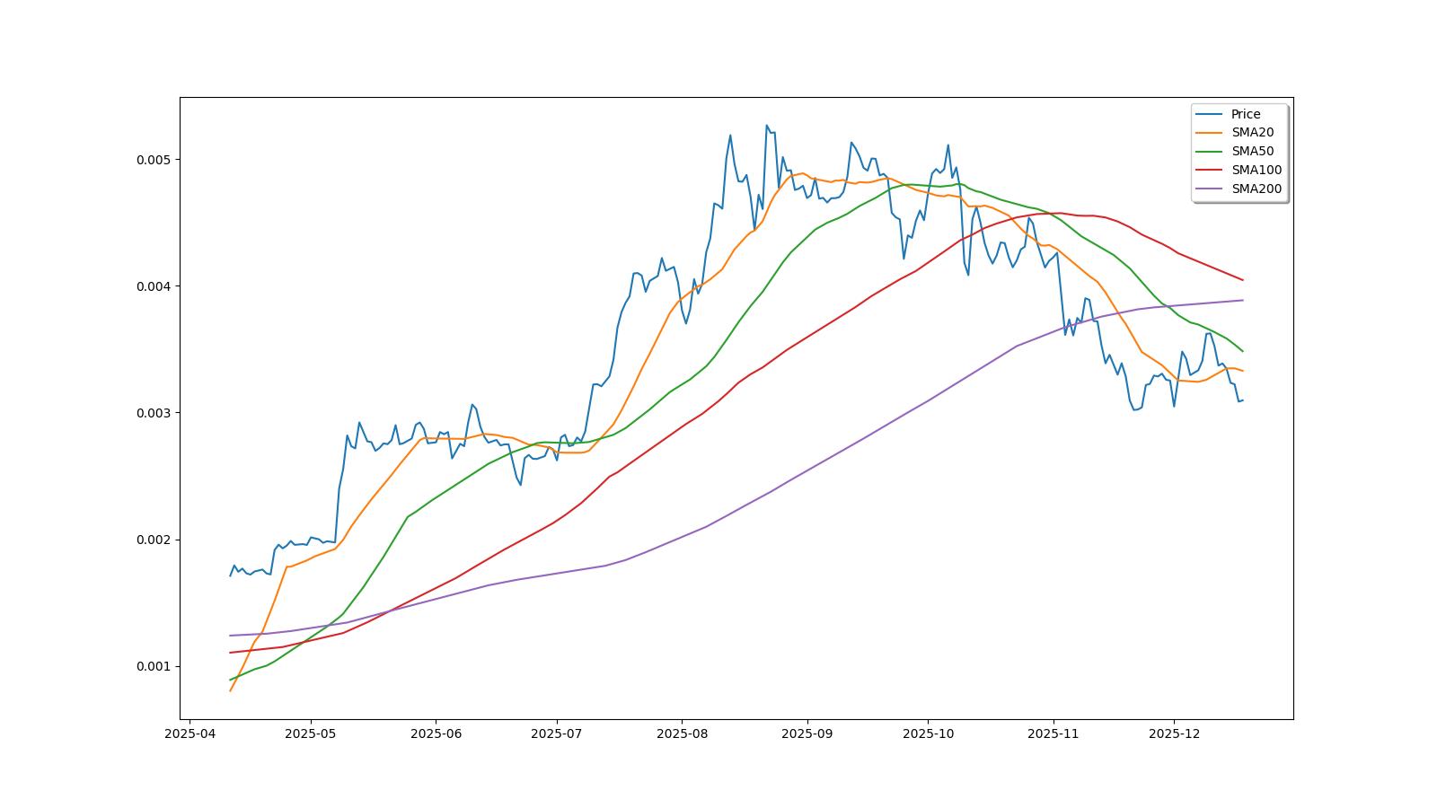 CryptoArt.Ai Simple Moving Averages