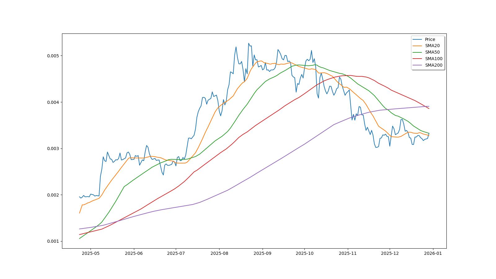 CryptoArt.Ai Simple Moving Averages