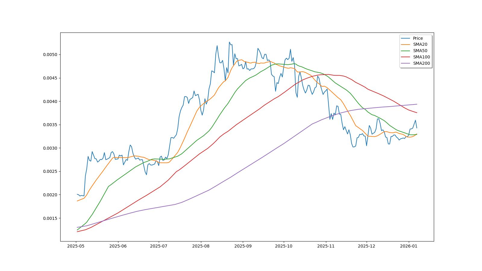 CryptoArt.Ai Simple Moving Averages