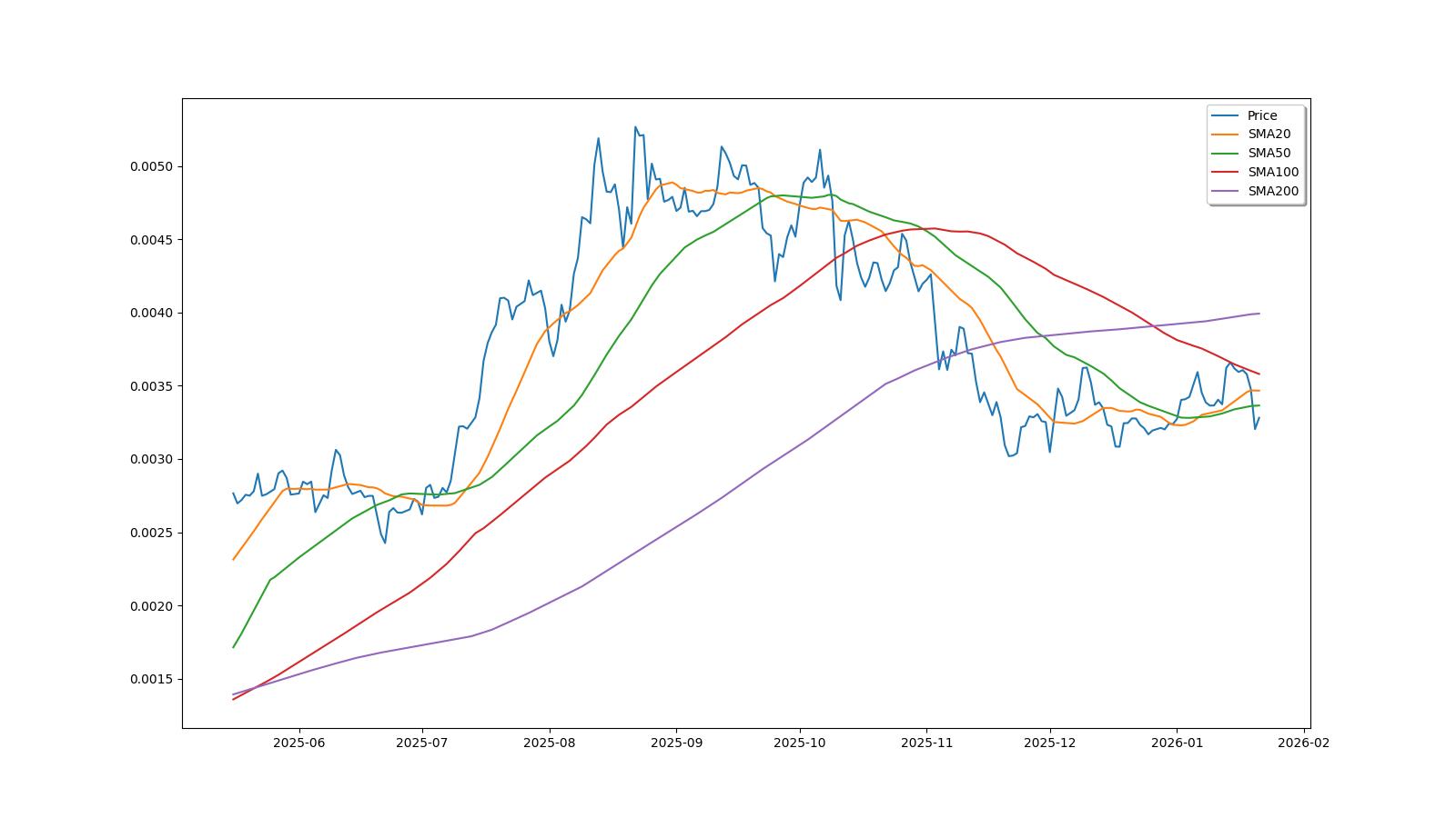 CryptoArt.Ai Simple Moving Averages