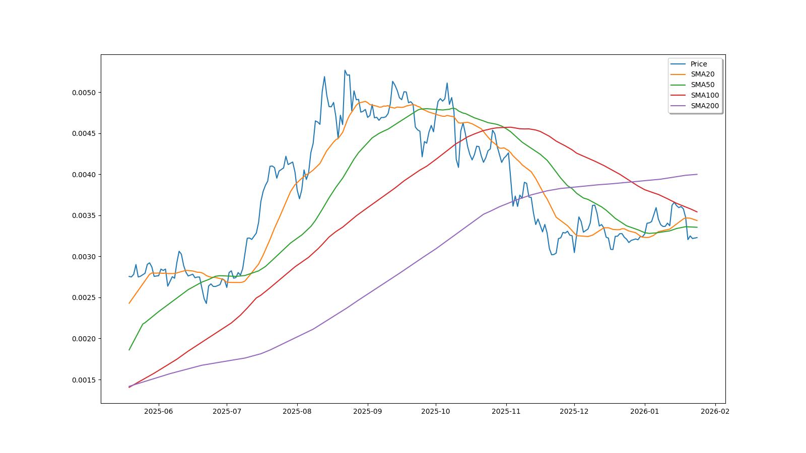 CryptoArt.Ai Simple Moving Averages