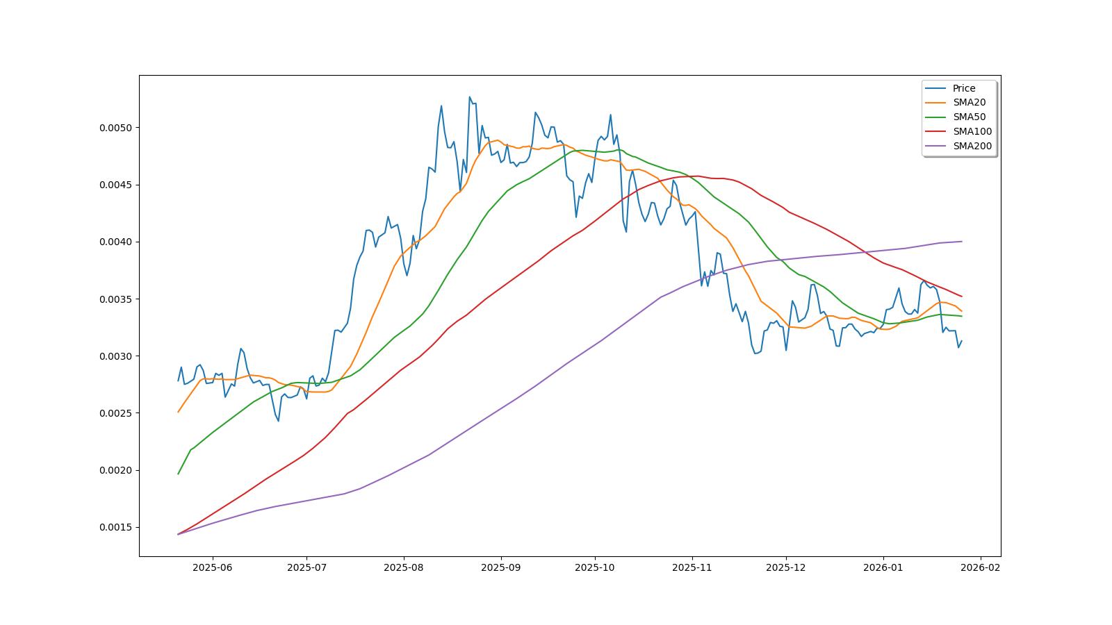 CryptoArt.Ai Simple Moving Averages