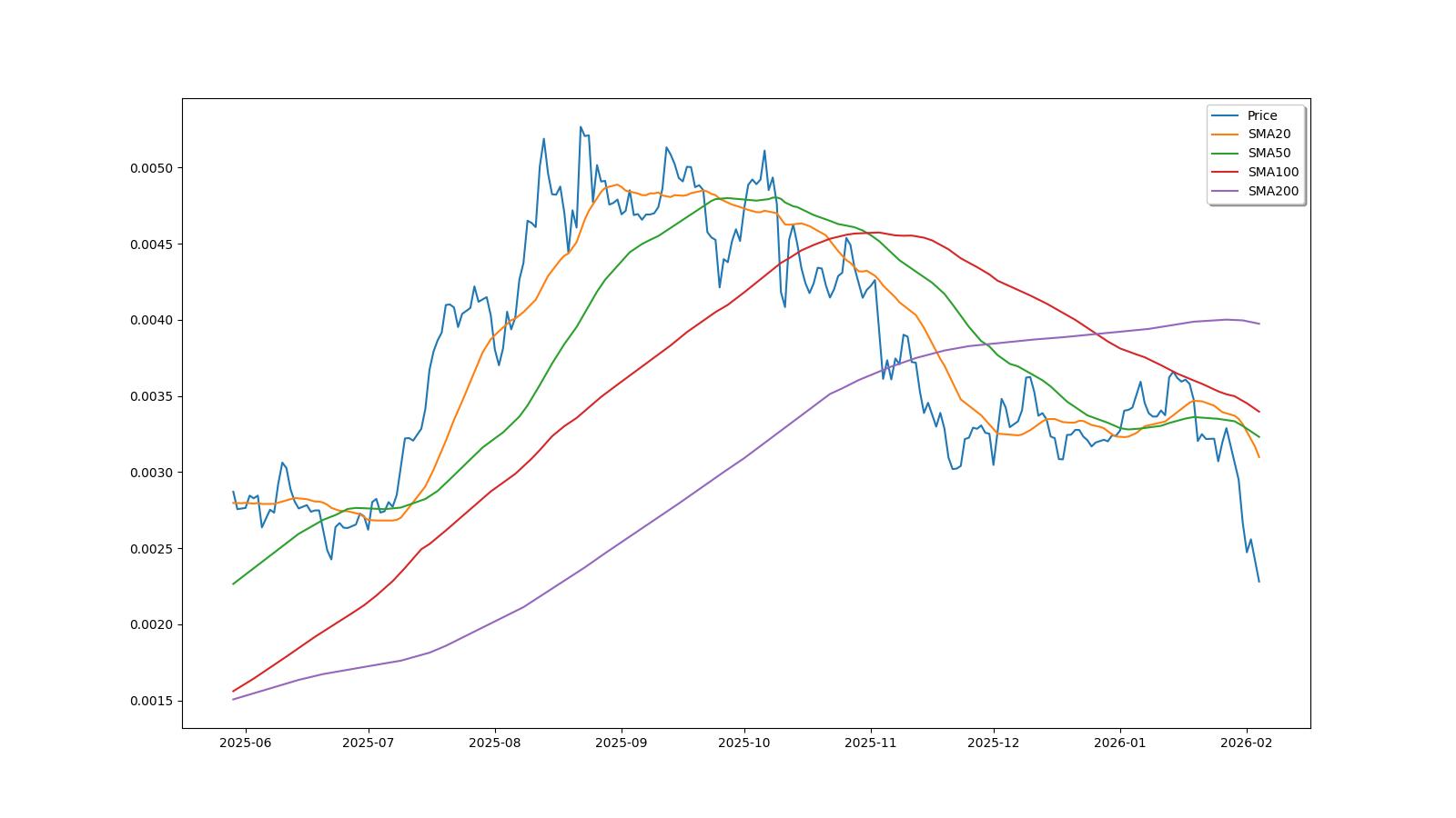 CryptoArt.Ai Simple Moving Averages