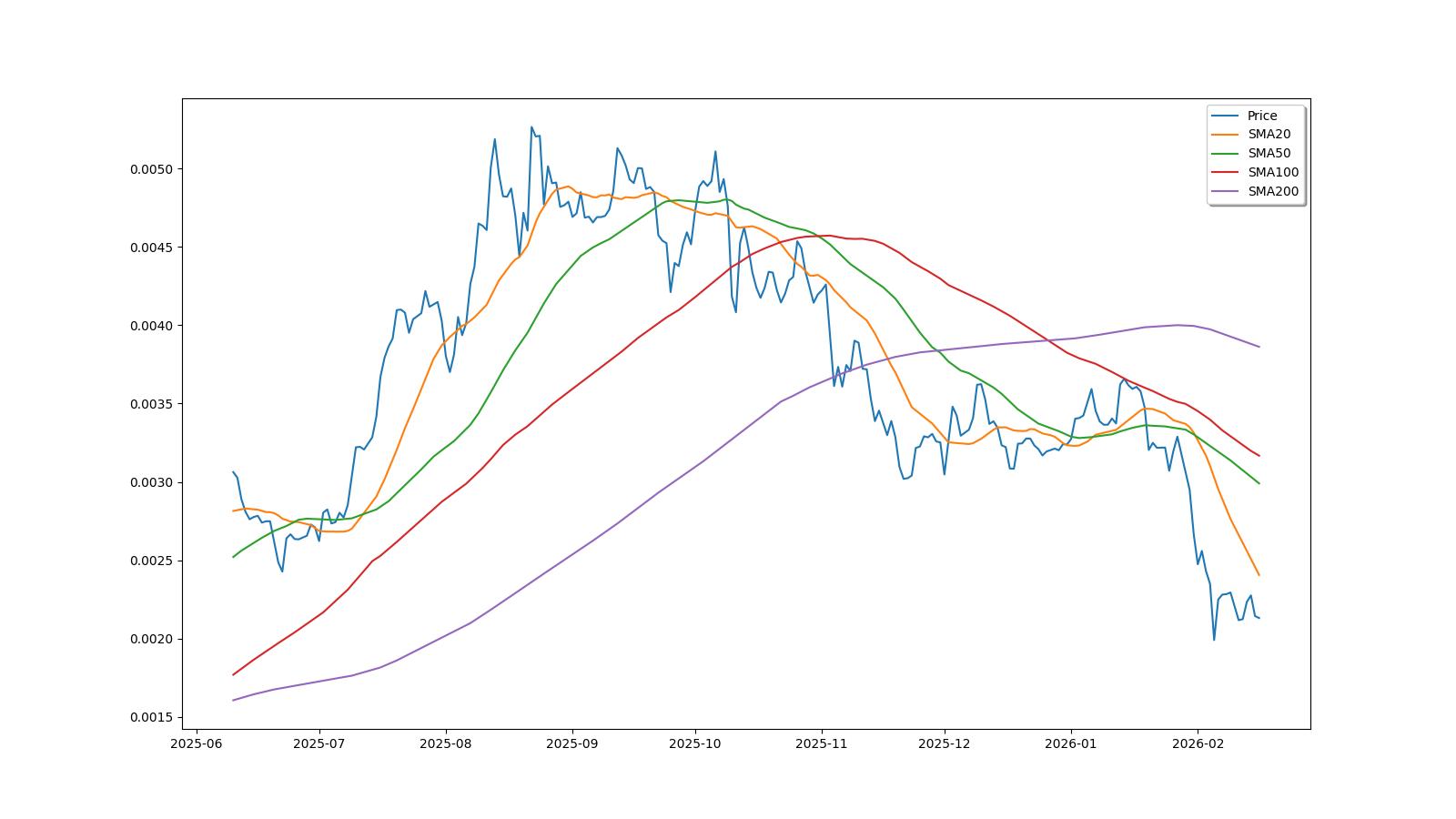CryptoArt.Ai Simple Moving Averages
