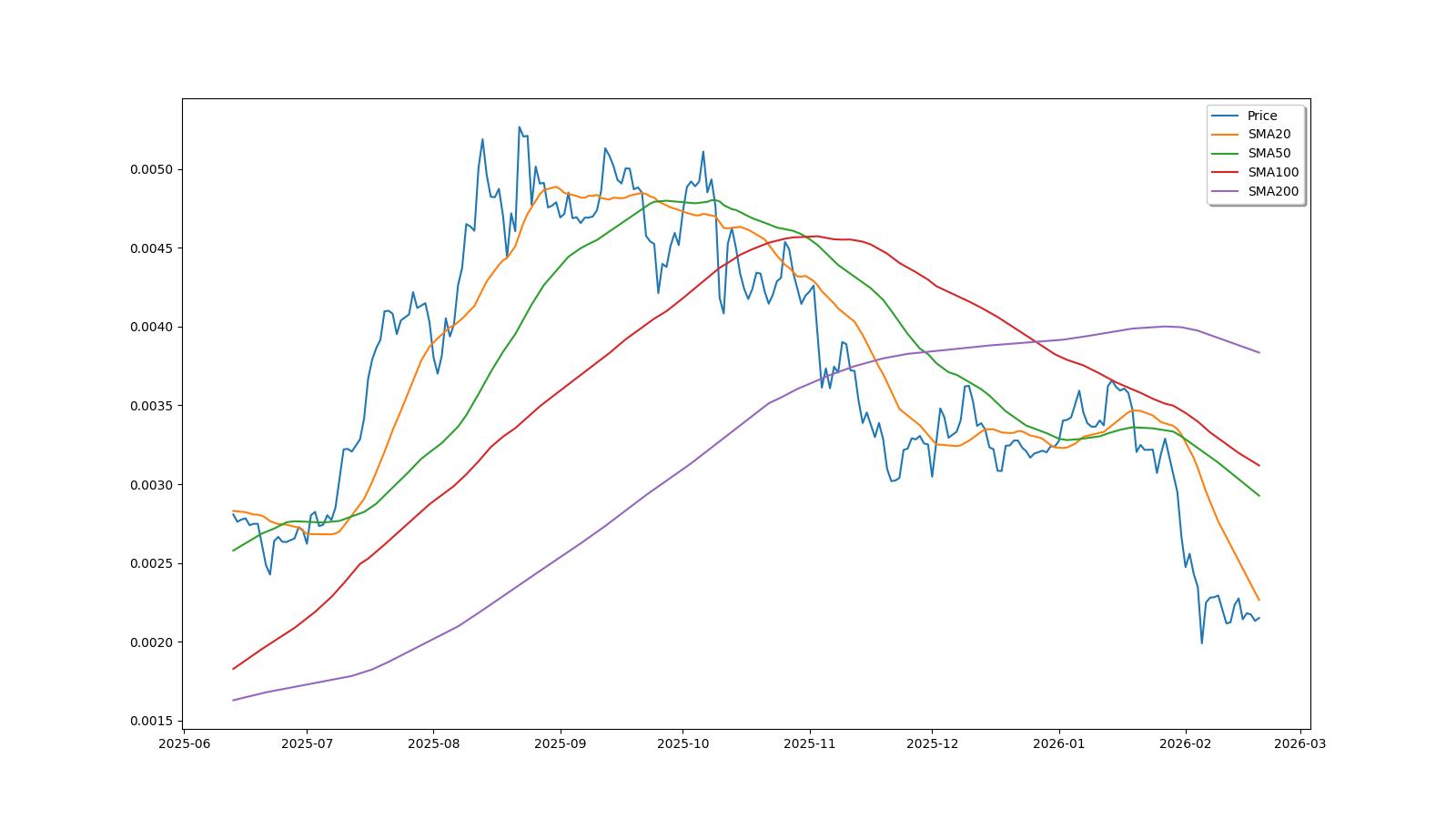 CryptoArt.Ai Simple Moving Averages