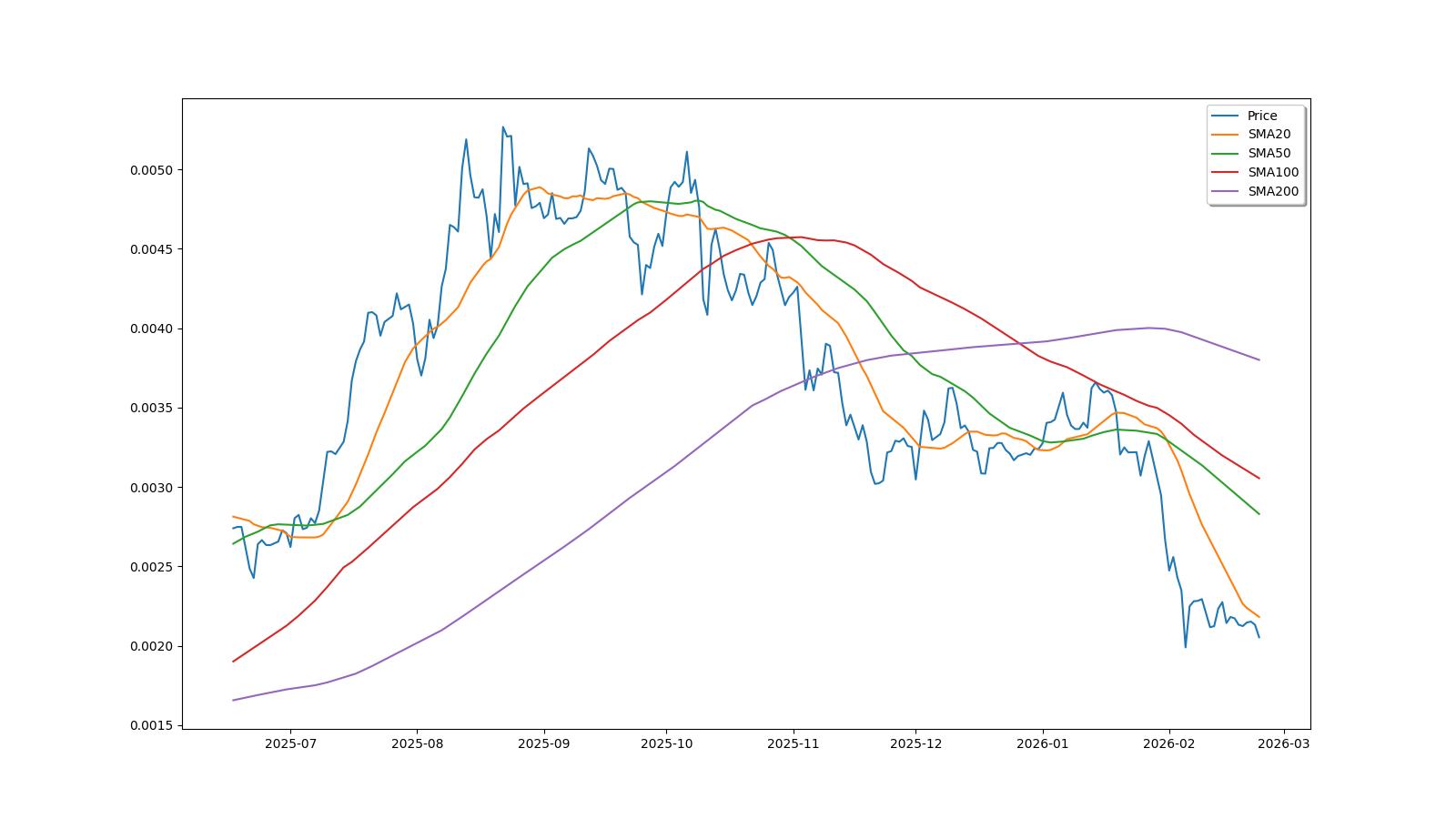 CryptoArt.Ai Simple Moving Averages