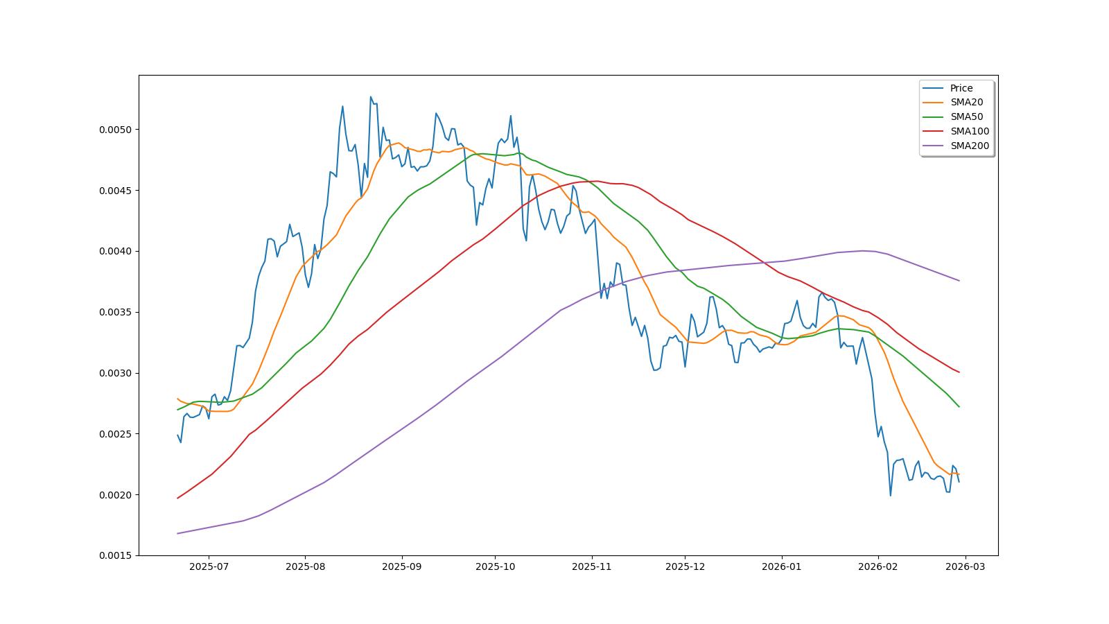 CryptoArt.Ai Simple Moving Averages