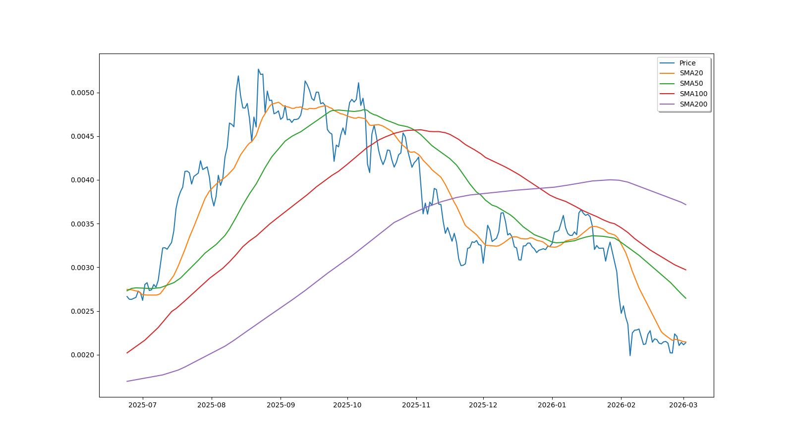 CryptoArt.Ai Simple Moving Averages