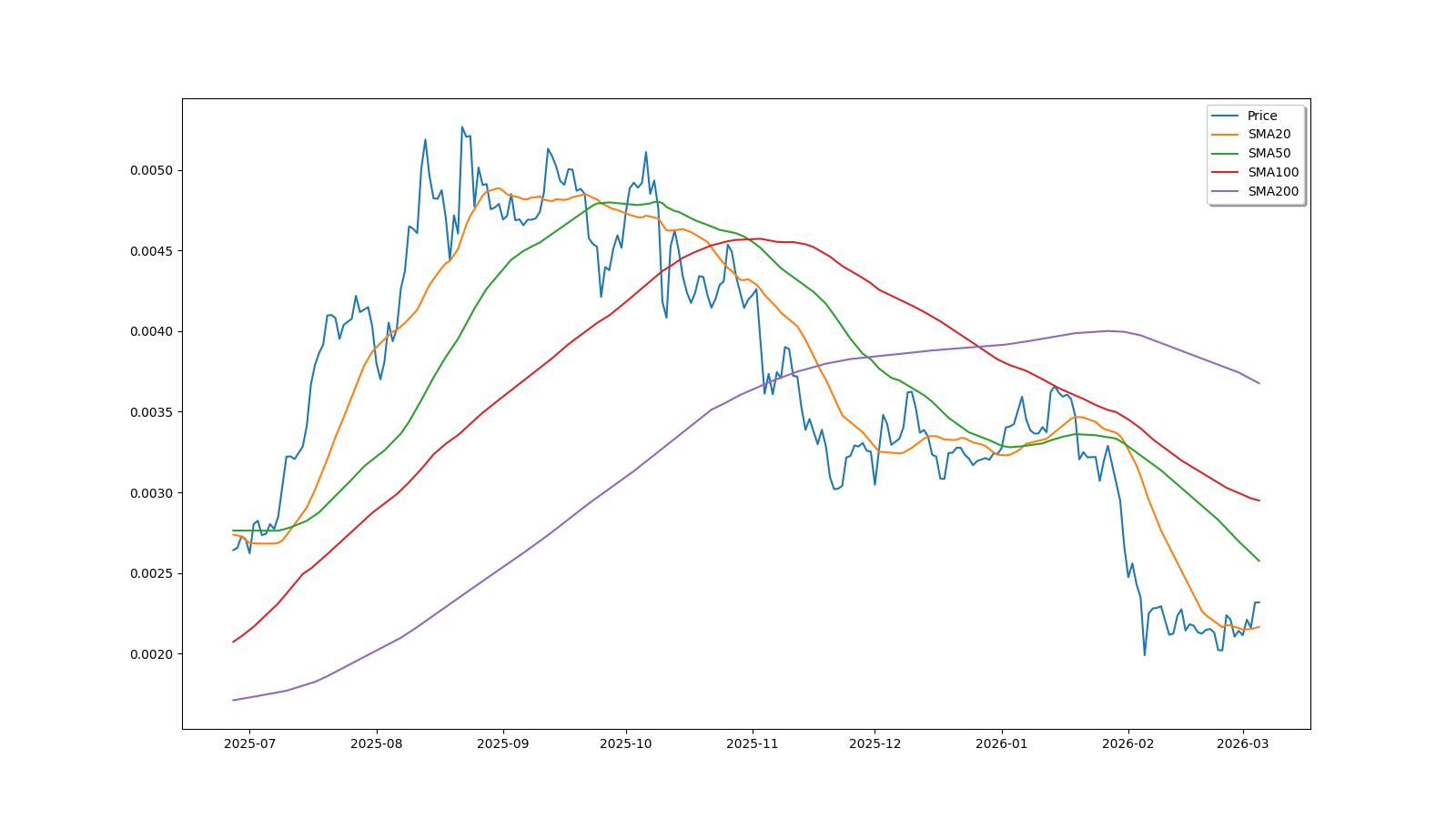 CryptoArt.Ai Simple Moving Averages