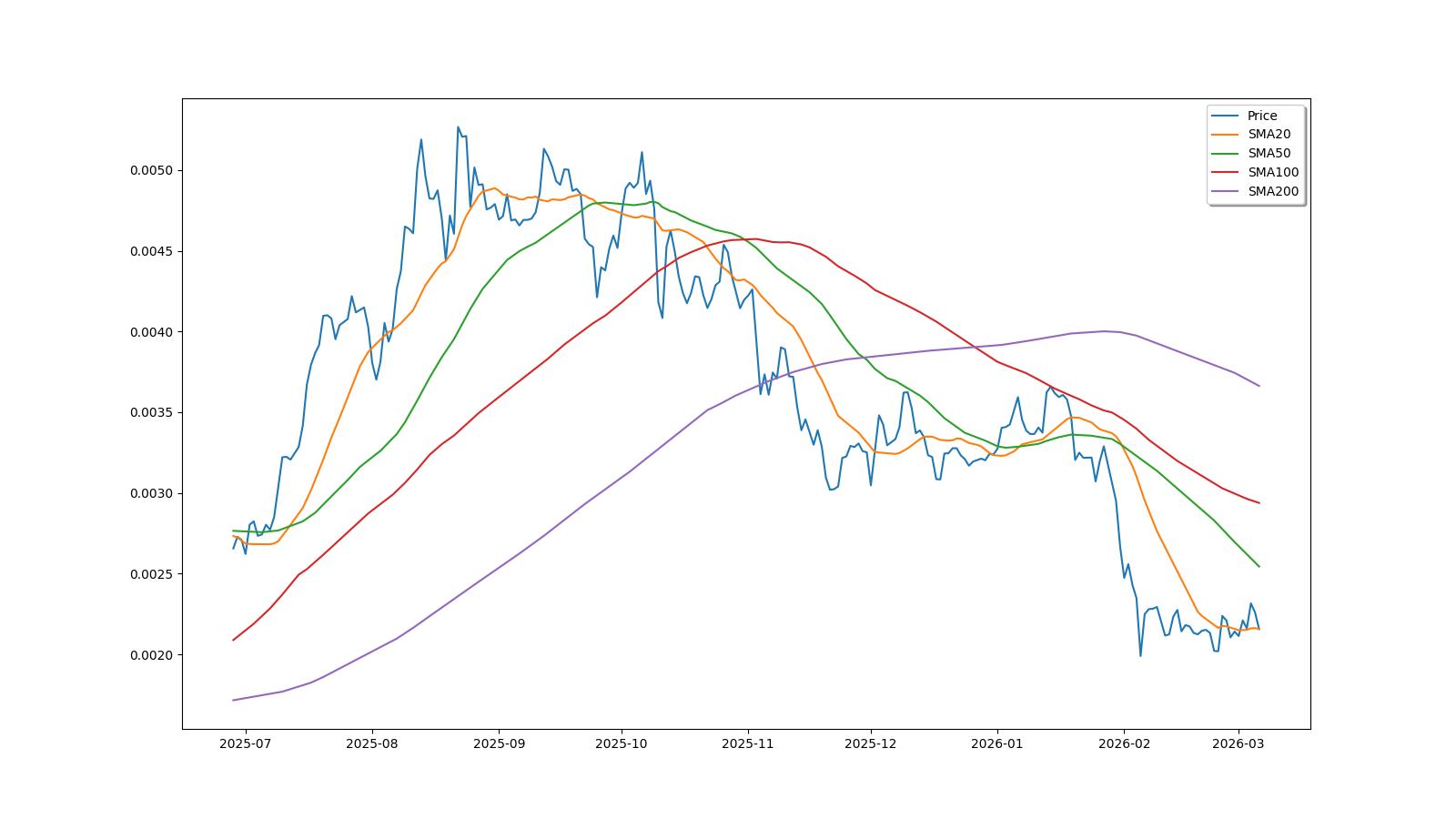 CryptoArt.Ai Simple Moving Averages