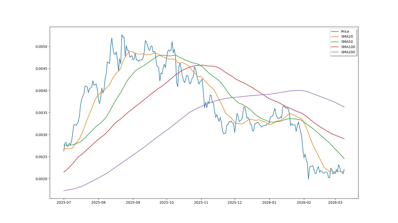 CryptoArt.Ai Simple Moving Averages