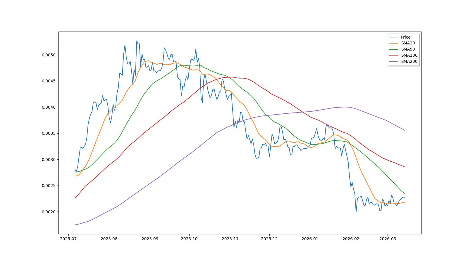 CryptoArt.Ai Simple Moving Averages