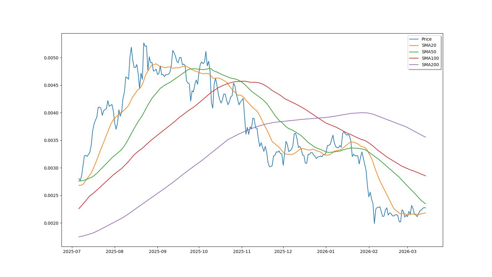 CryptoArt.Ai Simple Moving Averages