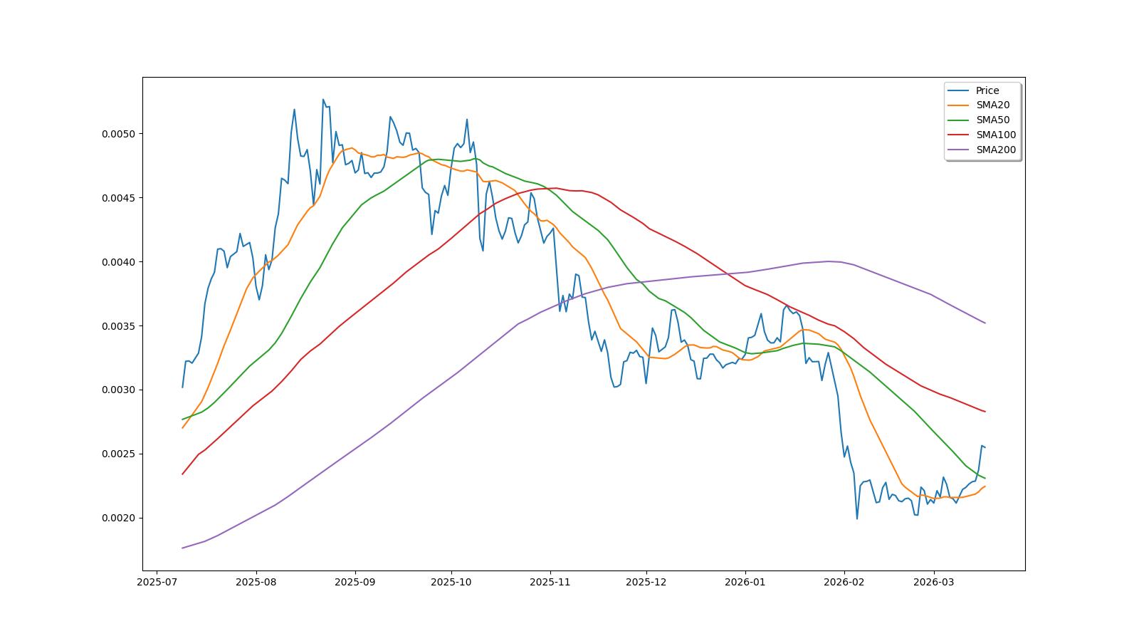 CryptoArt.Ai Simple Moving Averages