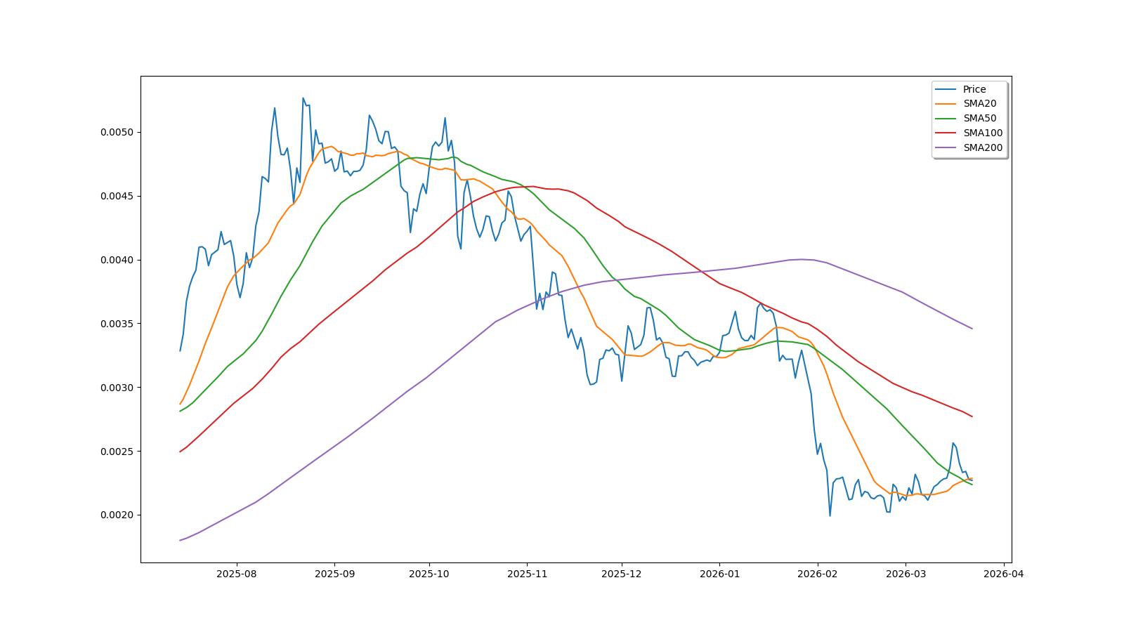 CryptoArt.Ai Simple Moving Averages
